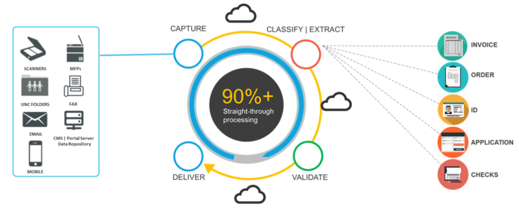 Most Trusted Ephesoft Enterprise Solution Provider | Tenthline INC.