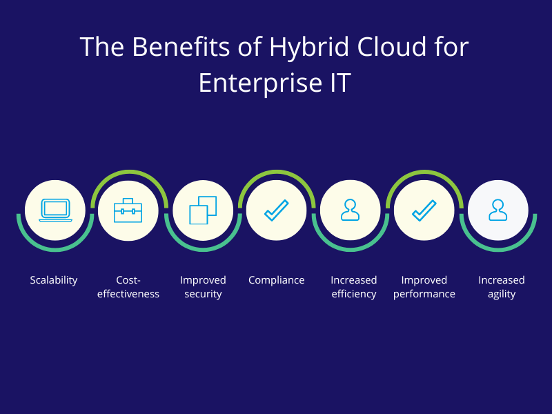 Using a Strategic Hybrid Cloud in Enterprise IT